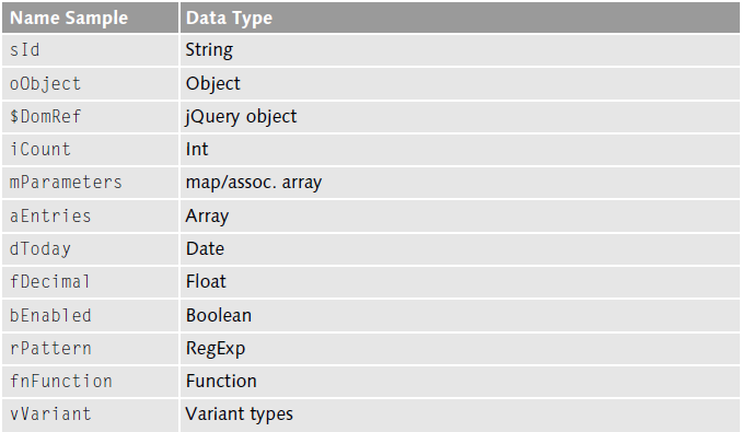 Sapui5 Coding Guidelines